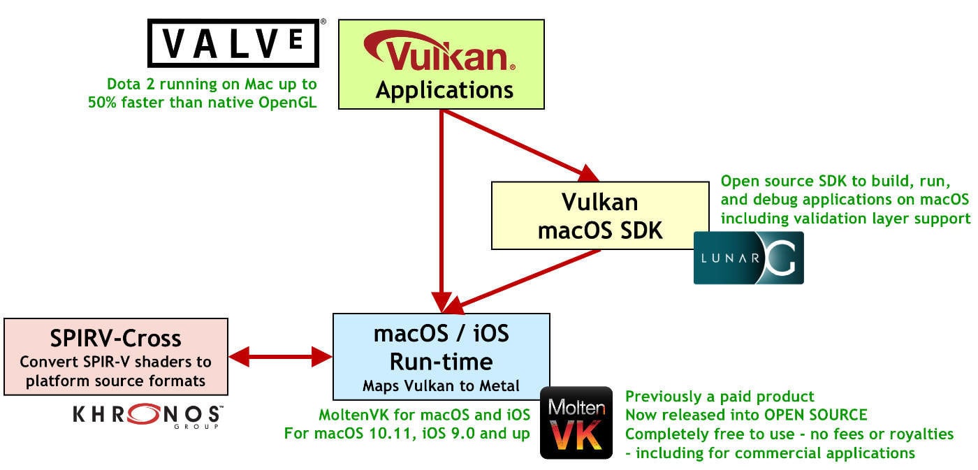 Developers, Take Note: Vulkan Apps Now Compatible With iOS, MacOS